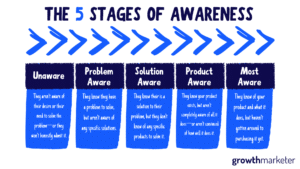 What Are the 5 Stages of Awareness? – GrowthMarketer