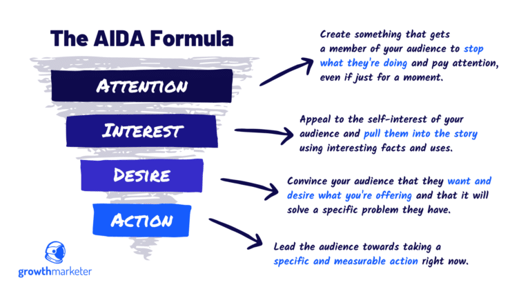 How to Write Better Copy with the AIDA Formula | GrowthMarketer